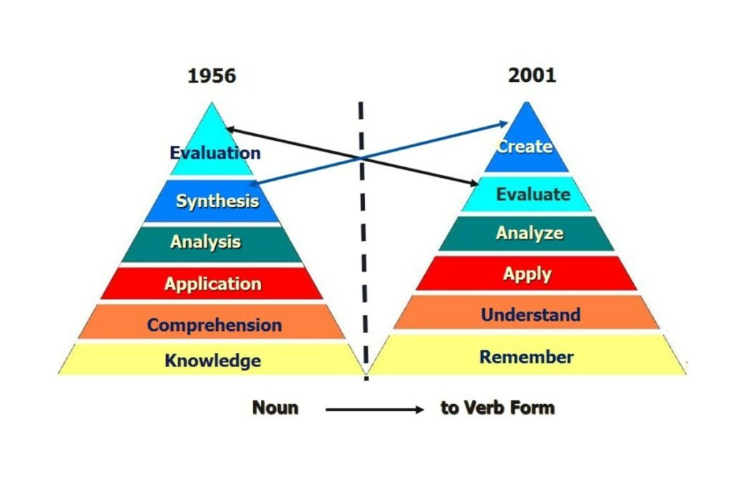 Taksonomi Anderson dan Dimensi Pengetahuan - Pendidikan