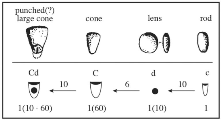 Sejarah Angka Nol - Pendidikan